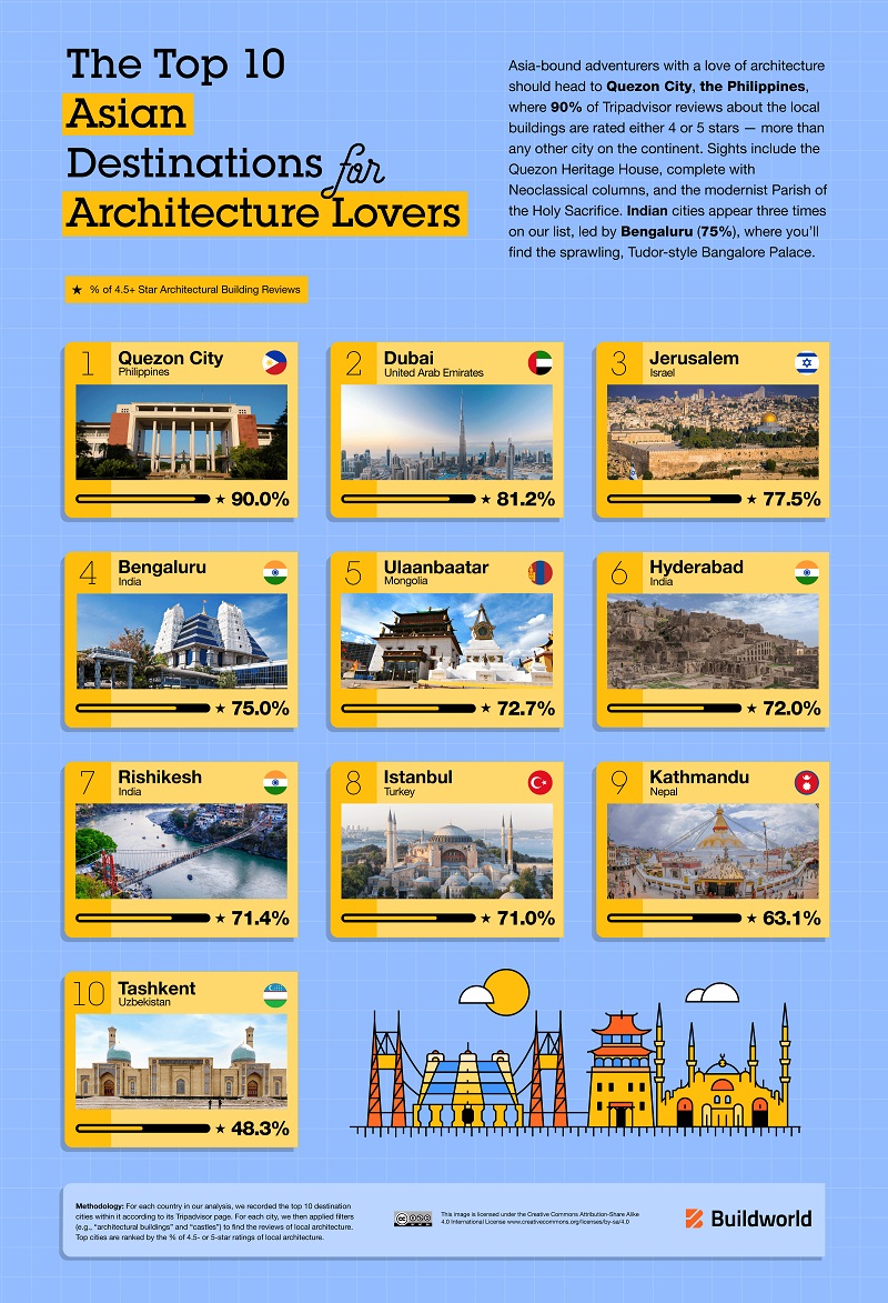 New Study Reveals The Best Cities To Visit If You Love Architecture And ...